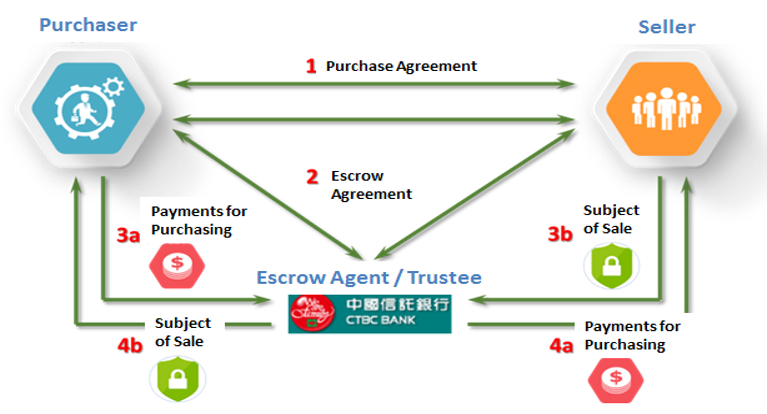 CTBC-Corporate Trust